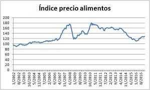 El índice de precios de los alimentos de la FAO alcanza en enero su valor más alto en casi dos ...